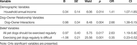 Hierarchical Stepwise Logistic Regression Analysis Of The Provision Of