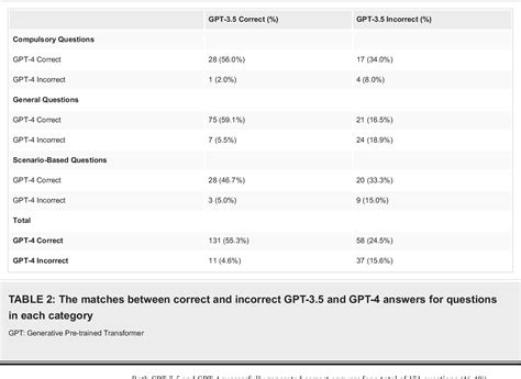 Table 2 From Assessing The Performance Of Gpt 3 5 And Gpt 4 On The 2023 Japanese Nursing