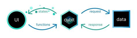 Getting Started With Cubit For Flutter From Concept To Implementation By Ethiel Adiassa Aug