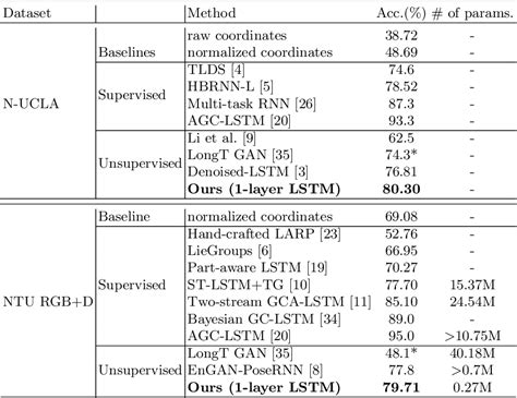 Unsupervised Human 3d Pose Representation With Viewpoint And Pose Disentanglement