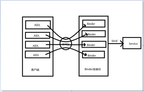 android基础——binder连接池连接多个aidl文件的处理 同时多处aidl调用可行吗 csdn博客