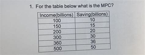 Solved For The Table Below What Is The MPC Chegg Com