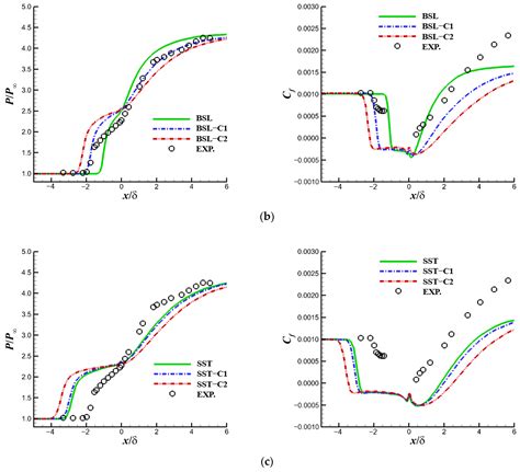 Numerical Simulation Of Supersonic Turbulent Separated Flows Based On Kω Turbulence Models With