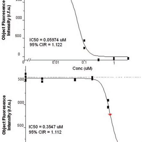 Typical Echo Acoustic Compound Dosing Workflow For 96 Well Plate