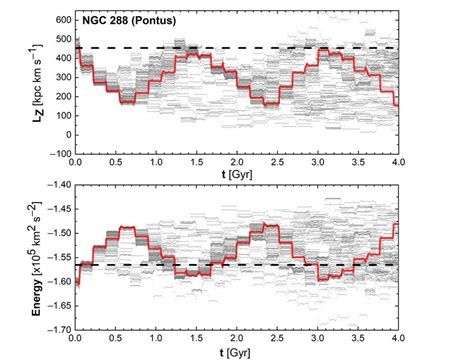 Evolution Of The Total Energy E Bottom Frame And The Z Component Of