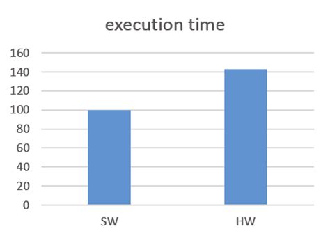 Execution Time Of The Software And Hardware Implementations Of The Download Scientific Diagram