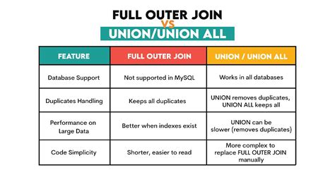 A Comprehensive Step By Step Guide To Full Outer Join In Sql
