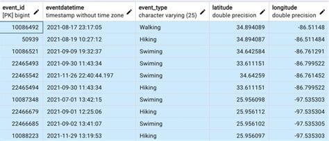 Timezone Transformation Using Location Data And Crunchy Data Blog