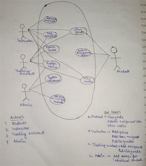 Solved UML Please Draw The Use Case Diagram Class Diagram And Sequence Course Hero