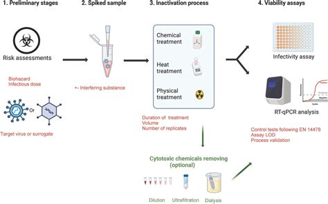 Frontiers Current Status Of Pathogen Handling In European Laboratories Focus On Viral