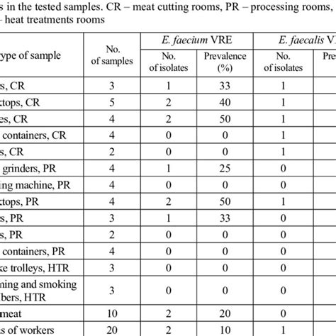 Distribution And Prevalence Of Vre Strains Of E Faecium And E Faecalis Download Scientific