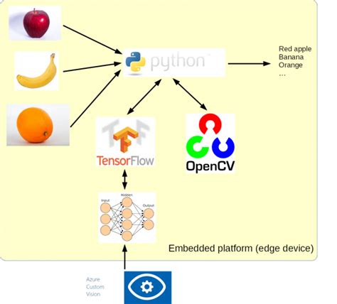sbcx tn 005 using tensorflow to implement a deep learning image