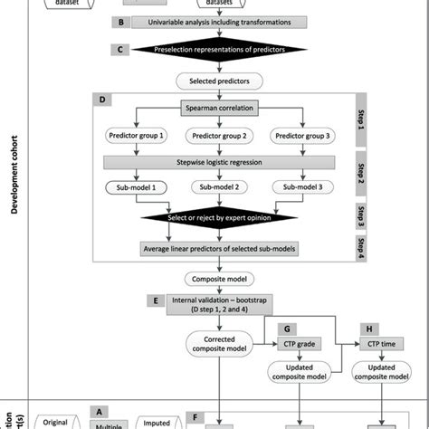 Flowchart With Model Development And Validation Steps Download