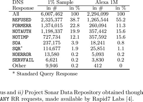 DNS Responses To UPDATE Requests Download Table
