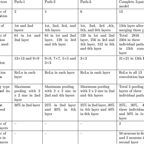 Summary Of Parameters Used In Layers Of Individual Path And Complete