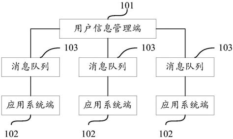 user information synchronizing system method and device eureka patsnap
