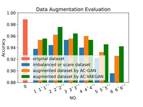 Data Augmentation Evaluation Results Of The Sea Land Clutter Dataset Download Scientific
