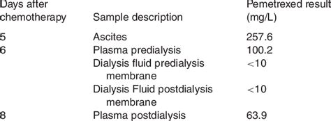 Pemetrexed Levels In Human Body Fluids Analyzed By The Human Plasma Download Table