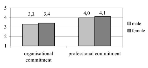 Mean Scores For Commitment By Gender Possible Range 1 Low To 5 High Download Scientific