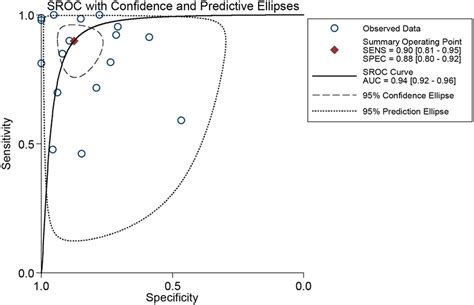 Summary Receiver Operating Characteristic Sroc Curve Of The Download Scientific Diagram