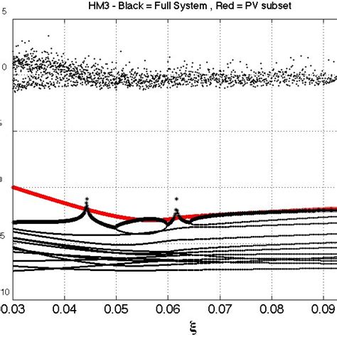 From Top To Bottom Temperature T Chemical Time Scale τ C And Download Scientific Diagram