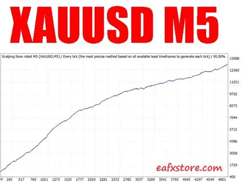Scalping Forex Robot M5 Ea Mt4 1422 Free Download