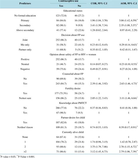 multivariable logistic regression model predicting contraceptive use