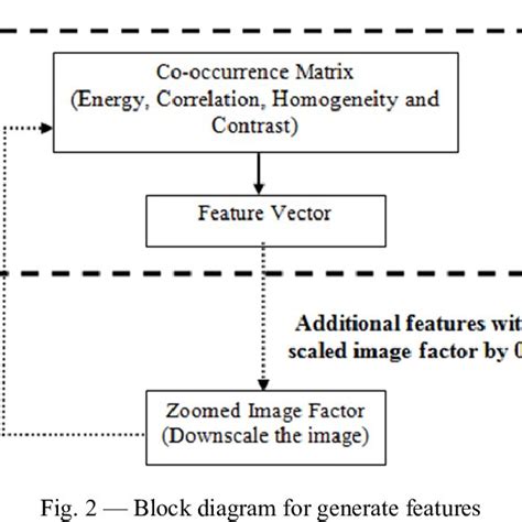 Sample Result Of Co Occurrence Matrix Features For Curve Welding Joint