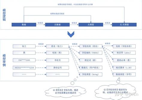 【大数据】数据标准讲解 知乎