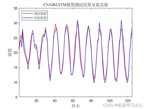 回归预测 Matlab实现cnn Bilstm卷积双向长短期记忆神经网络多输入单输出 知乎