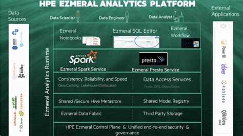 Hpe Breidt Analytics Opties Ezmeral Uit Met Overname Ampool Techzinenl