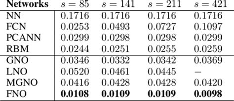 Pdf Fourier Neural Operator For Parametric Partial Differential