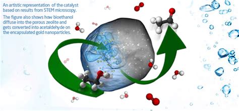 A New Catalyst For An Ancient Bulk Chemical DTU Chemistry