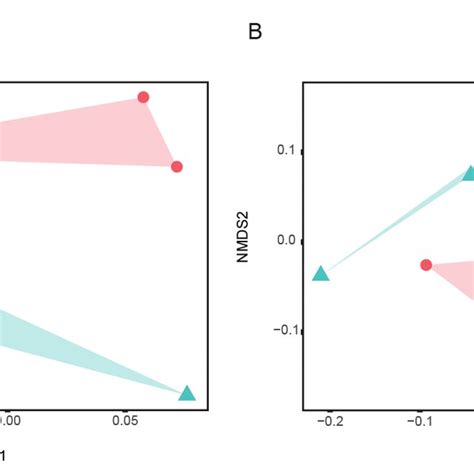 Nonmetric Multidimensional Scaling Analysis Nmds Based On The Bray