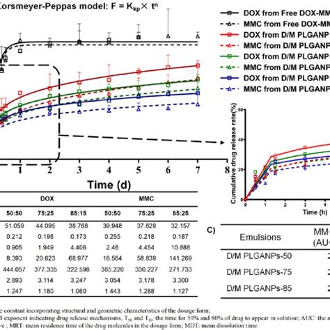 Sustained Ratiometric Drug Release Kinetics Of Dox And Mmc From Three Download Scientific