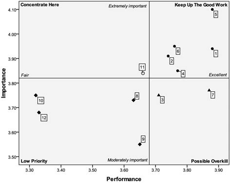 Importance Performance Analysis Grid Female Respondents Download Scientific Diagram