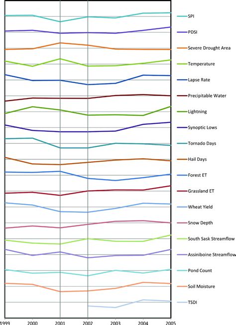 Annual Normalized Anomaly Time Series For Various Parameters During The Download Scientific