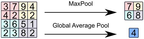 Pooling Operations In Cnns Download Scientific Diagram