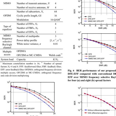 Scheme Of The Decision Feedback Equalizer With Error Feedback Filter Download Scientific