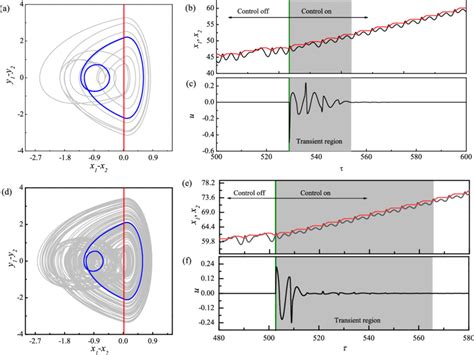 A Phase Trajectory B Displacement And C Control Signal Of The