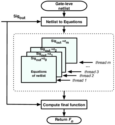 Overview Of Parallel Verification Of Gf Multipliers Download Scientific Diagram
