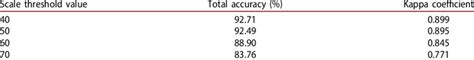 The Total Accuracy And Kappa Coefficient At Different Segmentation