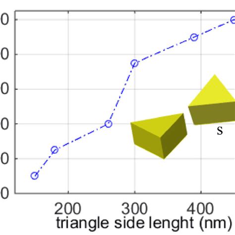 Optimization Of Triangle Side Lengths For Laser Resonance Wavelength