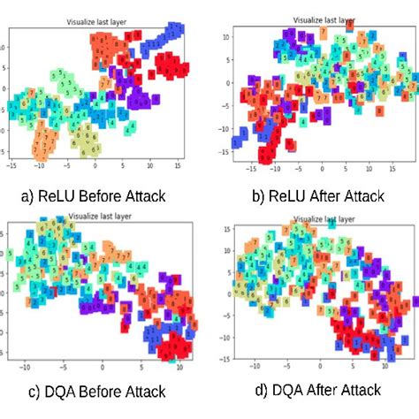 Tsne Visualization Before And After Attack Using Both Relu And Dqa