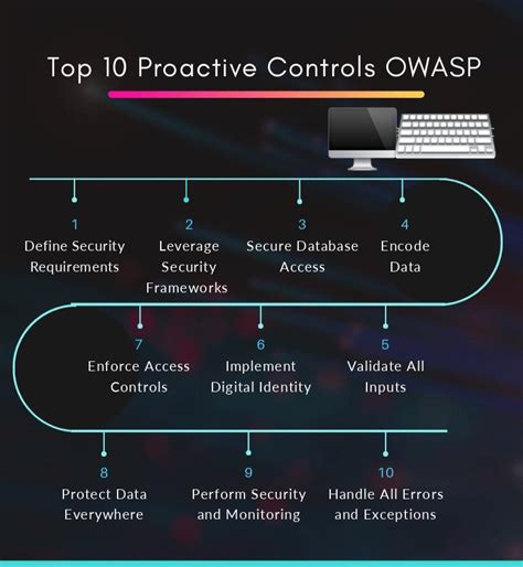 Nikhil Verma On Linkedin Owasp Cybersecurity Security Hacking Technology Tech Infosec