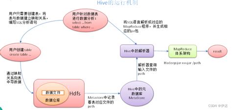 【大数据进阶第三阶段之hive学习笔记】hive基础入门hive笔记 Csdn博客