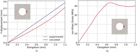 Experimental And Predicted Y Displacements A And Von Mises Stress Download Scientific Diagram