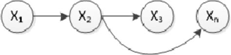 The Directed Tree By Selecting X 2 As The Root Node Download