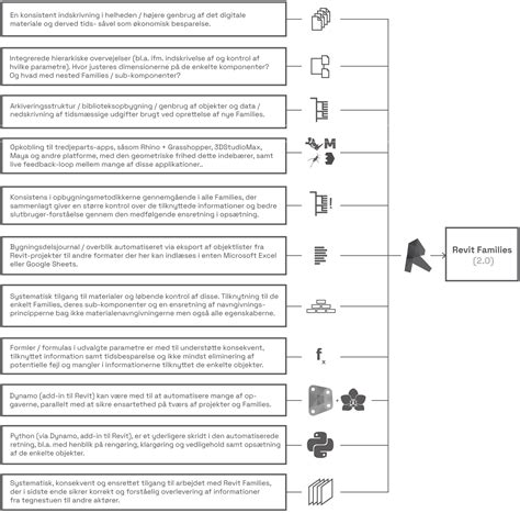 Revit Object Oriented Design System — Claus Neergaard Architect