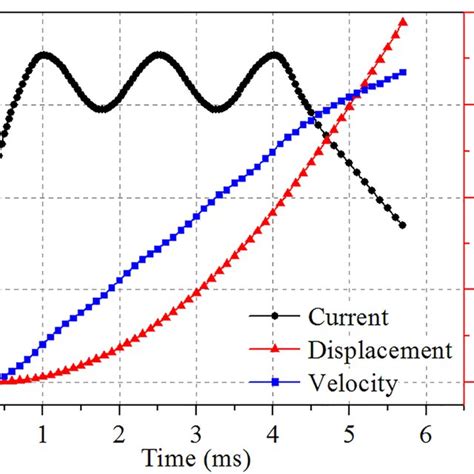 Transverse Angular Displacement And Angular Velocity Of The Projectile
